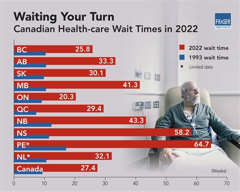 Health Care Wait Times In Canada 2022 This Is How Long You Need To