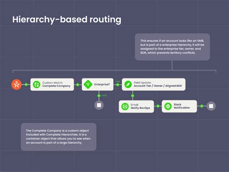 Lead Routing 10 Examples Best Practices And Automation Hacks