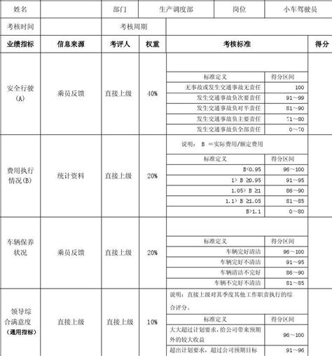 小车驾驶员岗位绩效考核表word文档在线阅读与下载无忧文档