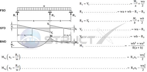 Simply Supported Udl Beam Formulas Bending Moment Equations Home Design Ideas