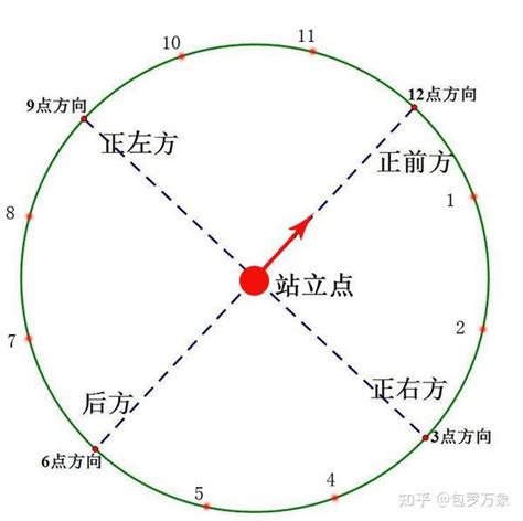 点钟方向 知乎