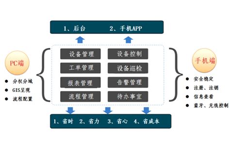 智慧电子（液压）井盖 专用设备 山东盛和电子有限公司 工业物联网、数字孪生、工业自动化系统