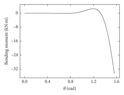 Primary Support Bending Moment Kn·m A Temporal Spatial