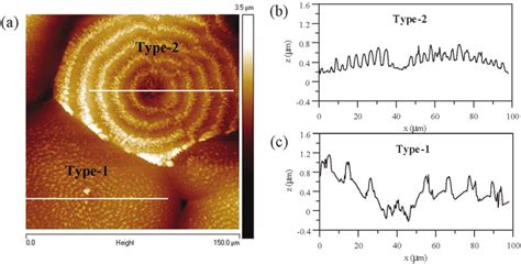 Afm Characterization Results Of Surface Topology For Type 1 And Type 2
