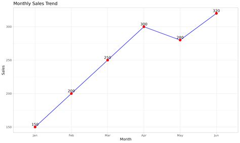 Adding Annotations Line Plots Codesignal Learn