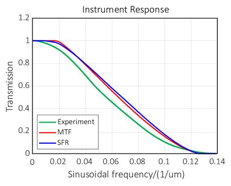 Comparison Of Measured Itf With The Theoretical Estimates For A 14x