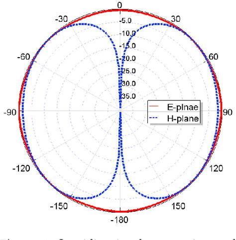 Figure 12 From A Pattern Reconfigurable Antenna Using Eight Dipole Configuration For Energy