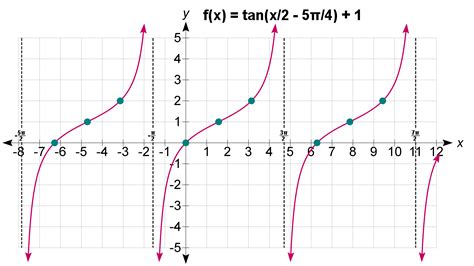 Graphing Tangent And Cotangent Lesson