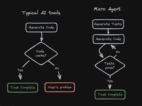 Amit Singh On Linkedin Llms Ai Microagent Codegeneration Llm Aiagent