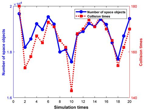 Aerospace Free Full Text Geostationary Orbital Debris Collision Hazard After A Collision
