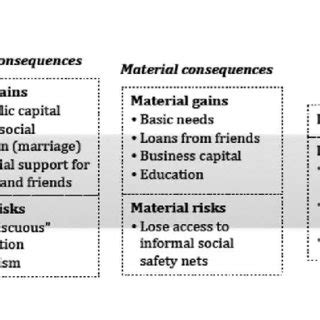Conceptual Framework Of Transactional Sex Risk Download Scientific Diagram