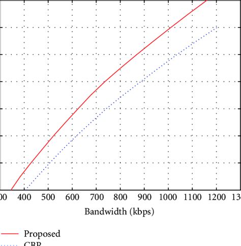 Average Versus Bandwidth Download Scientific Diagram