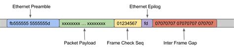 Inter Frame Gap In Ethernet Inter Frame Gap In Ethernet