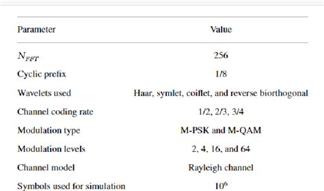 Figure 3 From Efficiency And Computation Of Wimax Ofdm Using Millimeter Wave And Smart Antennas