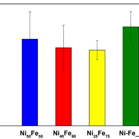 Plots Used To Calculate Electrochemically Active Surface Area Ecsa Download Scientific Diagram