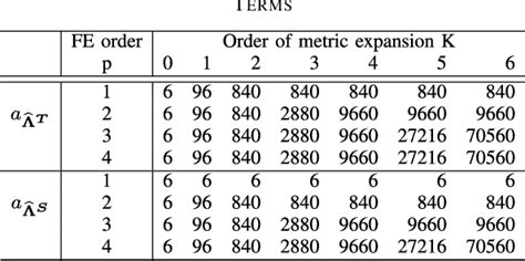 Table Iv From Hierarchical Universal Matrices For Curvilinear Tetrahedral Hcurl Finite