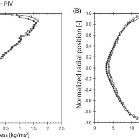 Piv Measurements Of A Reynolds Stress Tensor And B Axial Turbulence Download Scientific