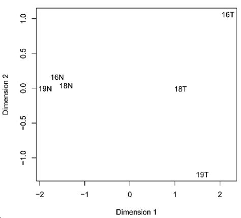 Biological Coefficient Of Variation Plot Dimension 1 Separates The Download Scientific Diagram