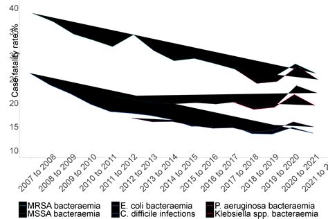 30 Day All Cause Mortality Following Mrsa Mssa And Gram Negative Bacteraemia And C Difficile