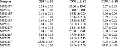 Table Of Indices Of Seed Germination Download Table
