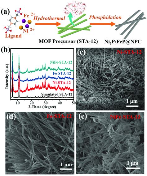 A Synthetic Routes In The Schematic Illustration Of The Mof Precursor Download Scientific