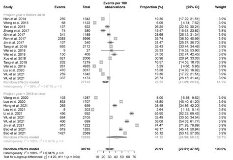 Pooled Proportion Of Hiv Self Testing Use Forest Plot Shows The