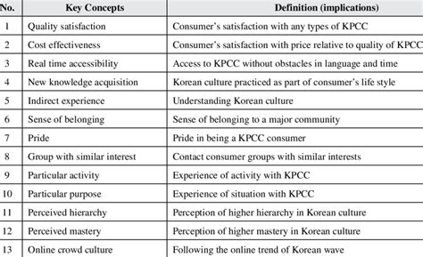 Key Concepts And Definition Implication Download Scientific Diagram