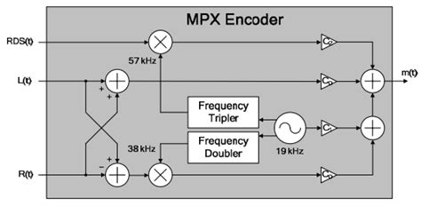 FM Stereo Multiplex Dan Ethier
