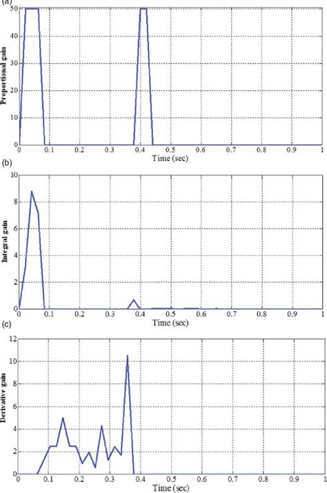 Trend Of Pid Controller Gains For Whole Control Period A Download Scientific Diagram
