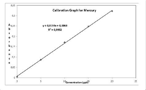 Calibration Graph Of Mercury Performed By Cvaas Method Download Scientific Diagram