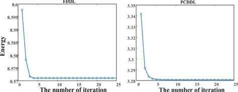 The Objective Function Value Of Pcddl And Fddl Download Scientific Diagram