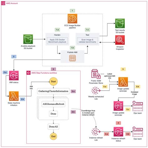 Amazon Web Services Aws Chad Lorenc