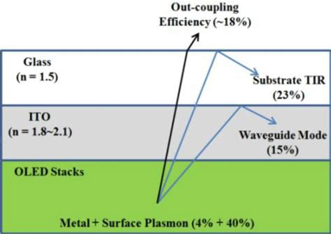 Overall Oled Light Loss Mode Download Scientific Diagram