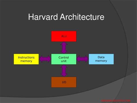 Harvard Architecture