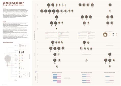 Whats Cooking Print Data Visualisation Behance