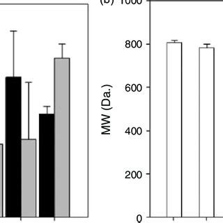 A Diffusion Coefficient D And B Molecular Weight Distribution Download Scientific Diagram