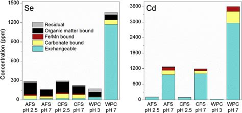 Figure 2 From Application Of Surface Complexation Modeling To Trace