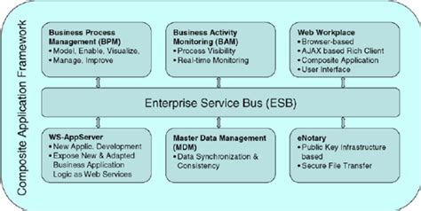 Functional Architecture Of Cordys Composite Application Framework Download Scientific Diagram