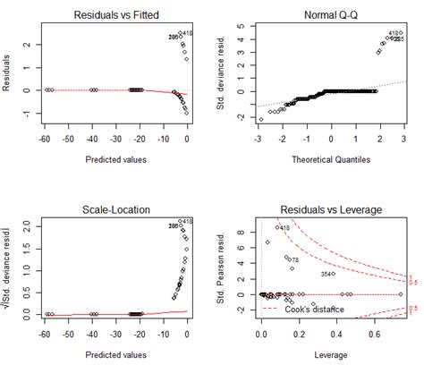 Glm Quasibinomial Sélection De Modèle Glm Quasibinomial Vs Glm Binomial R