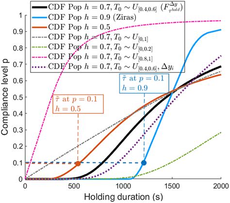 Different Hdds Cdf For A Target Load Δ Y ¯ 0 3 See Example 2 In