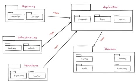 Spring Microservices In Depth Using Domain Driven Design Fortunekasap