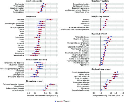 Sex Specific Hospital Bed Day RRs For The Selected Medical Conditions Download Scientific