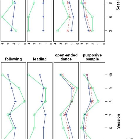 Hans Synchrony And Interaction Quality Scores Over Time Note The Left Download Scientific