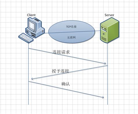 Tcp建立连接和断开连接 Csdn博客