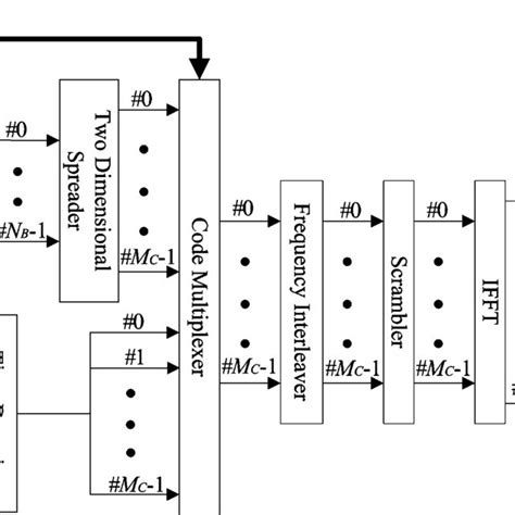 Transmitter Block Diagram Of Ofcdm Systems Download Scientific Diagram