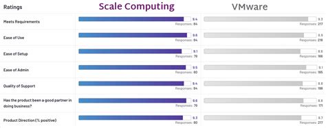 How To Seamlessly Migrate Your VMs To Scale Computing