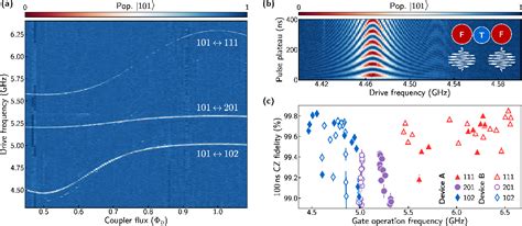 Figure 11 From High Fidelity Frequency Flexible Two Qubit Fluxonium Gates With A Transmon