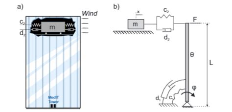 Mechanical Engineering Building Equations Of Motion Engineering