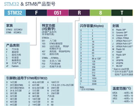 Stm32 Chip Naming Rules Programmer Sought