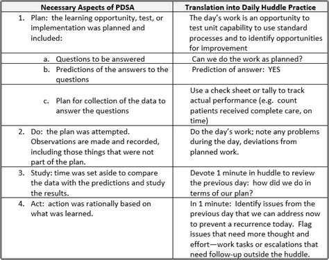Pdsa Forms And Pdsa Practice — Informing Ecological Design Pdsa Forms And Pdsa Practice — Informing Ecological Design